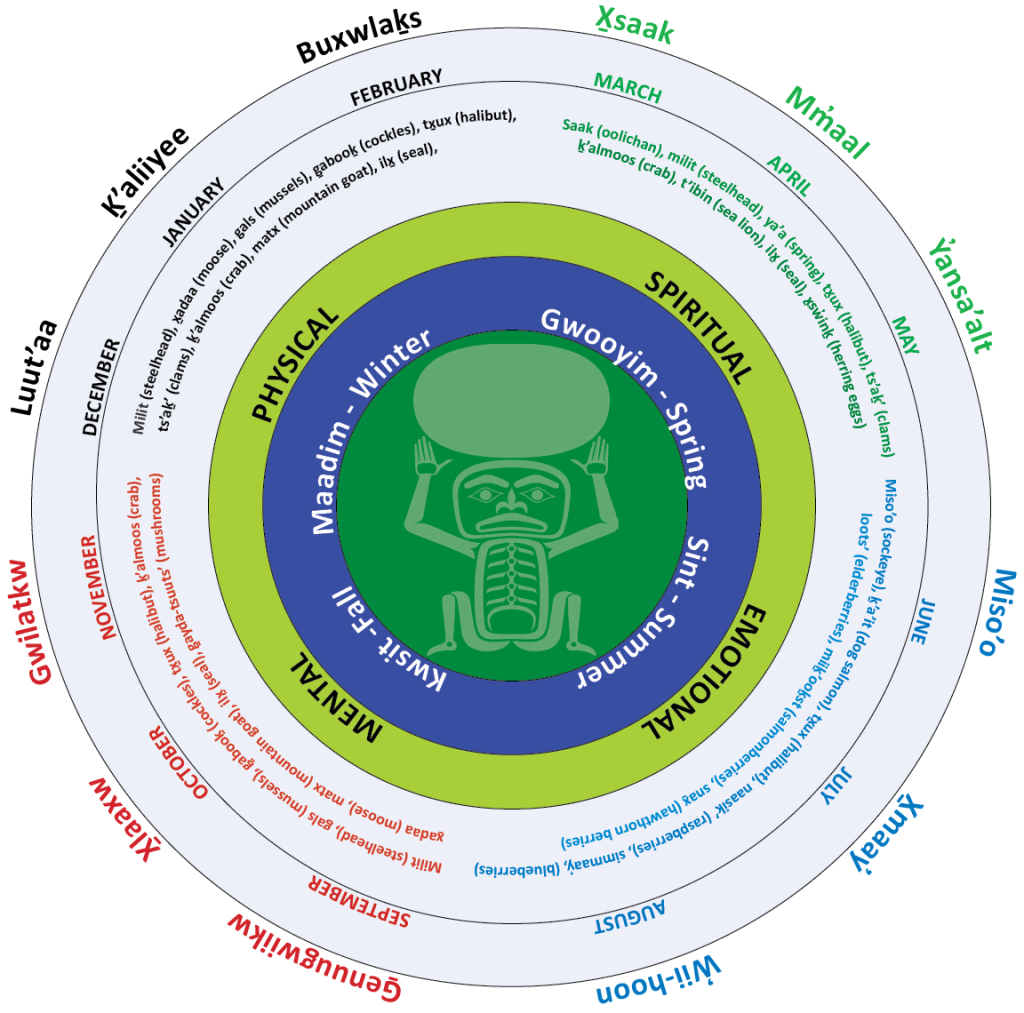 Seasonal Harvest Wheel - Nisg̱a’a Language and Culture